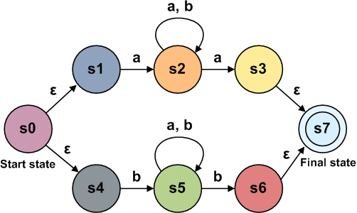 Leniel Maccaferri's blog: Regex engine in C# - the Regex Parser